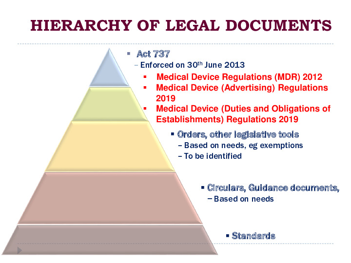 HIERARCHY OF LEGAL DOCUMENTS（UPDATES ON MEDICAL DEVICE ACT, REGULATIONS ...