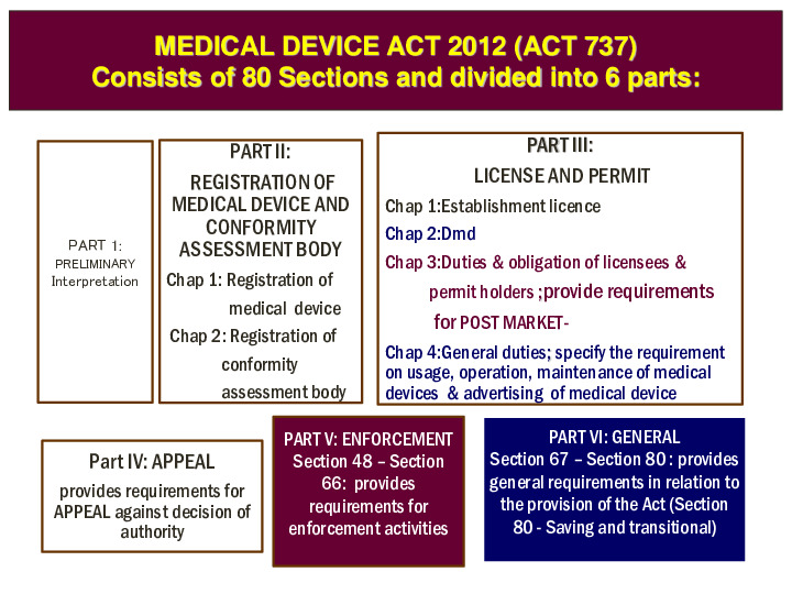 MEDICAL DEVICE ACT 2012 (ACT 737)（UPDATES ON MEDICAL DEVICE ACT ...