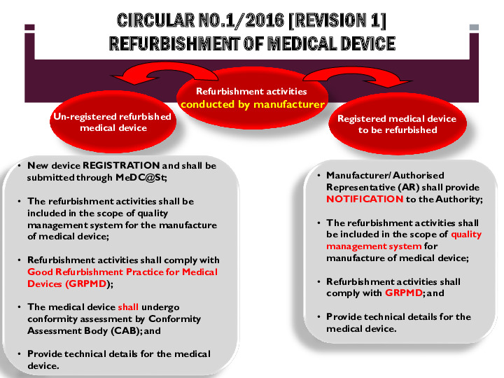 CIRCULAR NO.1/2016 [REVISION 1]:REFURBISHMENT OF MEDICAL DEVICE（UPDATES ...