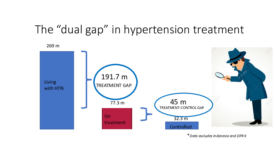 The “dual gap” in hypertension treatment（Noncommunicable disease ...