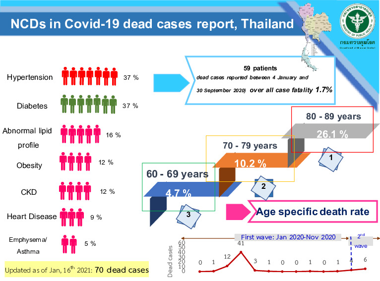 NCDs in Covid19 dead cases report, Thailand（Health Policy Update 2021 ...