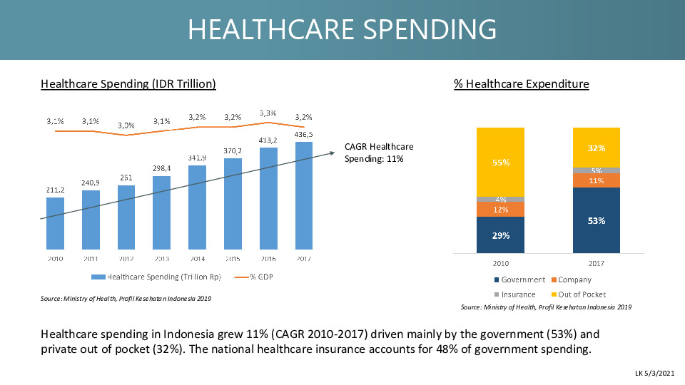 HEALTHCARE SPENDING（OUTLOOK ON PRIVATE HOSPITALS in INDONESIA）｜ヘルスケア国際 ...